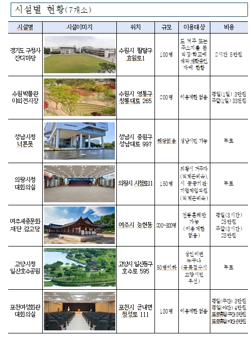 경기공유서비스(share.gg.go.kr)를 통해 공공웨딩홀 안내 정보 제공:더존뉴스