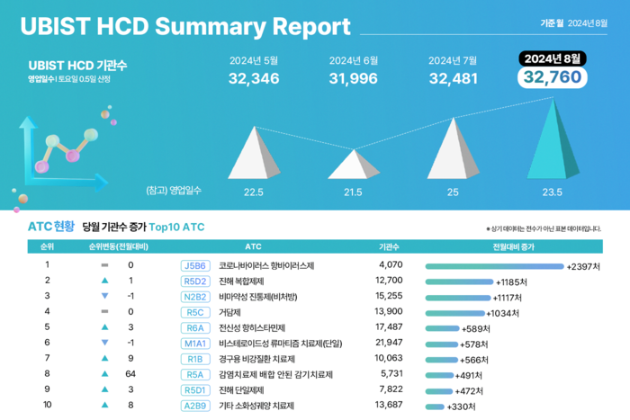 유비케어 ‘UBIST HCD’, 8월 서머리 리포트 발표:약품신문